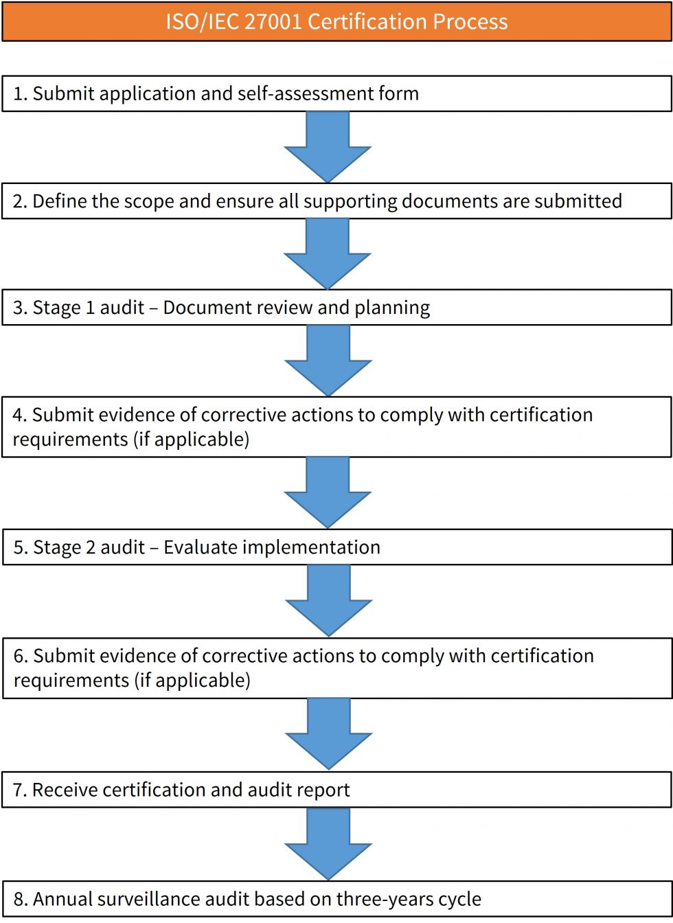 Information Security Management System (ISMS) Certification - exida ...